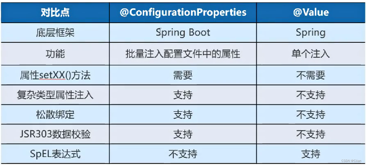 Spring Boot企业级开发教程-第二章 SpringBoot核心配置与注解-CSDN博客