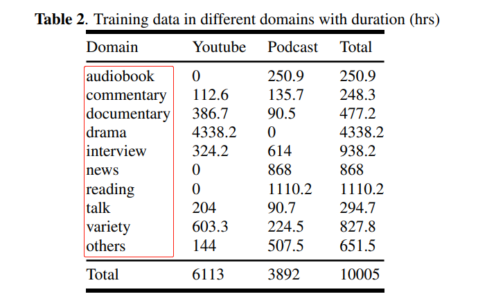 多领域中文语音识别数据集 WenetSpeech 正式发布——有效下载教程-CSDN博客