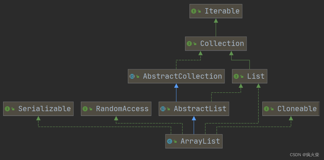 Iterator迭代器原理及简化代码复写（上）_重写iterator()-CSDN博客