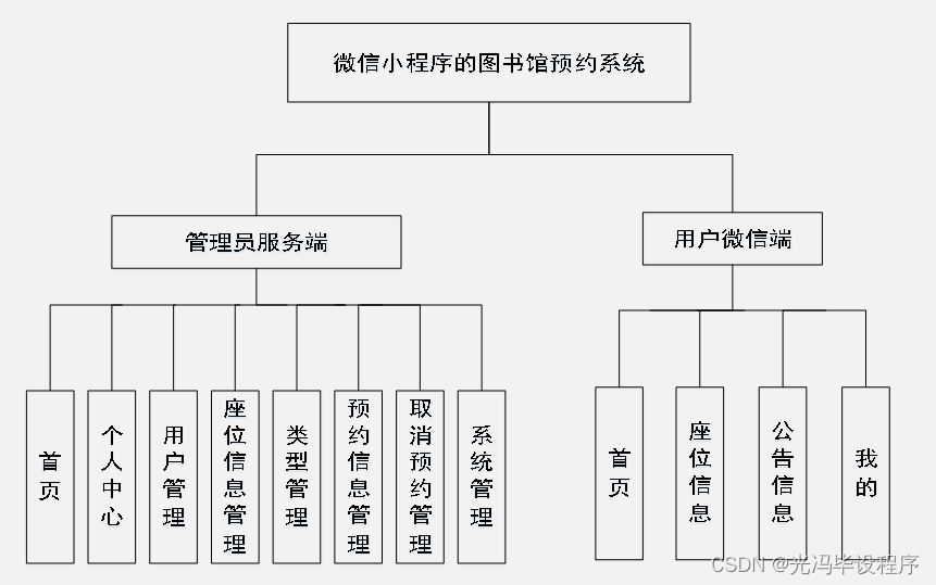 java/php/net/python基于微信小程序的图书馆预约系统【2024年毕设】-CSDN博客