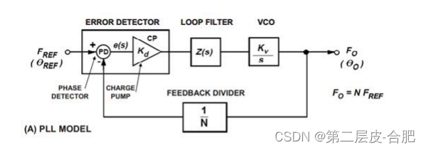 硬件设计-PLL篇（上）_pll中offset frequency-CSDN博客