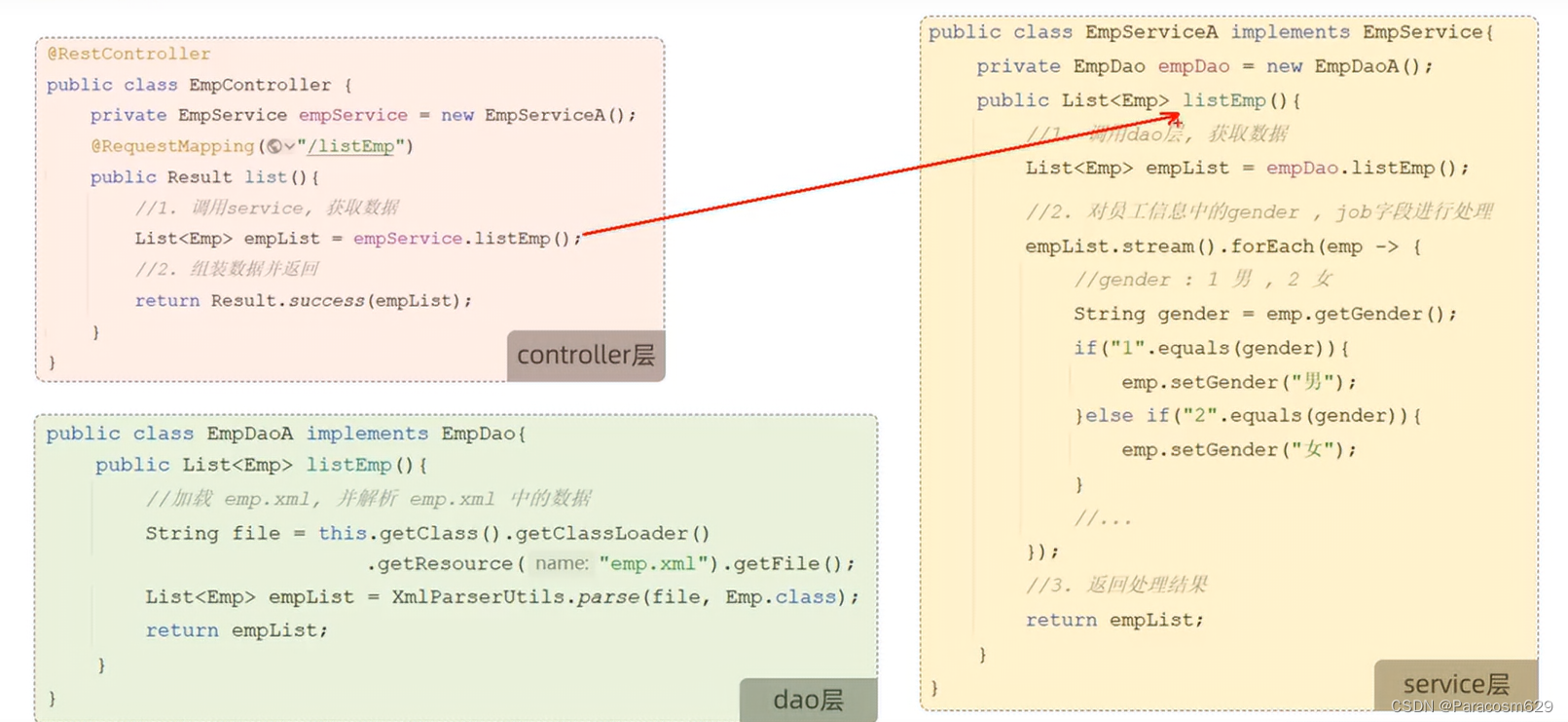 三层架构与解耦：SpringIoC与DI详解,-CSDN博客