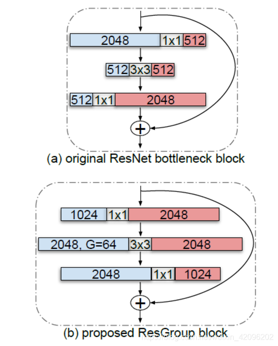 ResNet升级版（1）：IResNet | Improved Residual Networks for Image and Video Recognition_iresnet 和 ...
