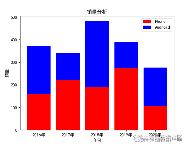 超详细的python Matplotlib 绘制柱状图matplotlib 柱状图 Csdn博客