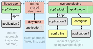 第一章 sysrepod概述_sysrepo编程-CSDN博客