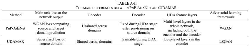 Metal Artefact Reduction with Unsupervised Domain Adaptation Regularization for Practical CT ...