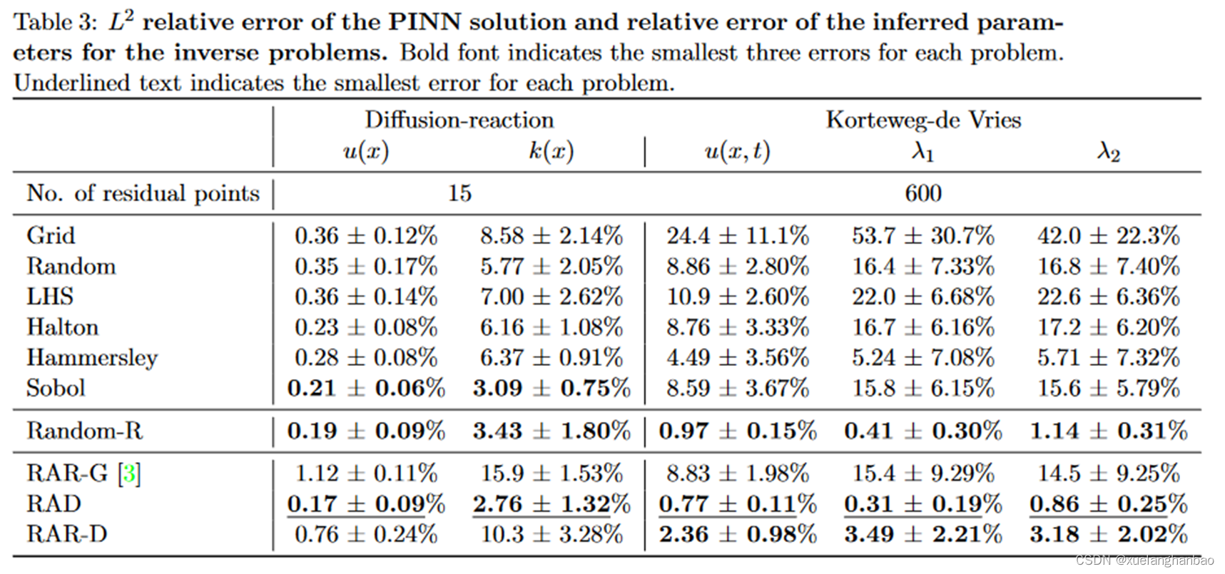 A comprehensive study of non-adaptive and residual-based adaptive sampling-CSDN博客