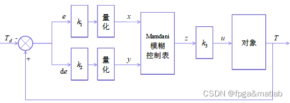 【模糊控制器】基于simulink的模糊控制器设计_simulink模糊控制-CSDN博客
