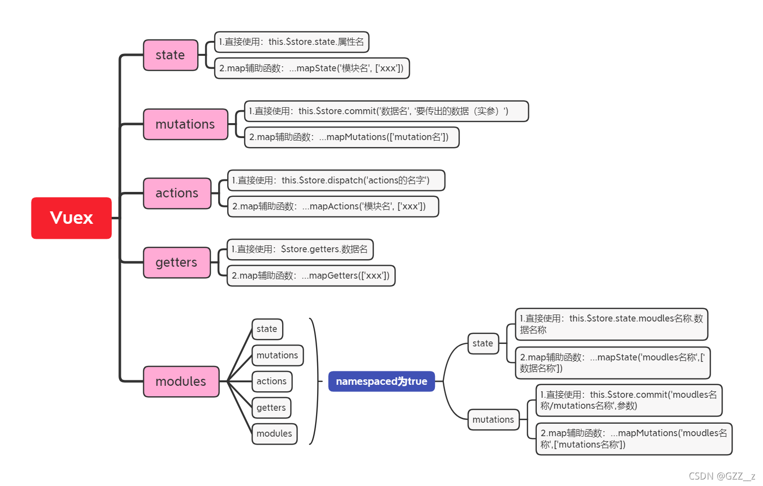 Vuex主要属性与map函数的用法汇总_vuex map-CSDN博客
