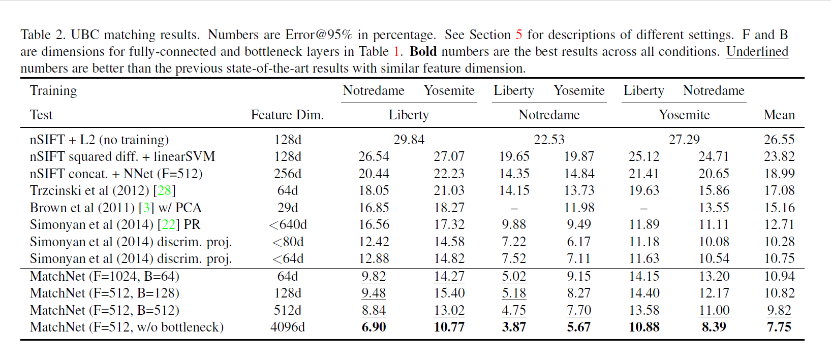论文笔记之：MatchNet: Unifying Feature and Metric Learning for Patch-Based Matching-CSDN博客
