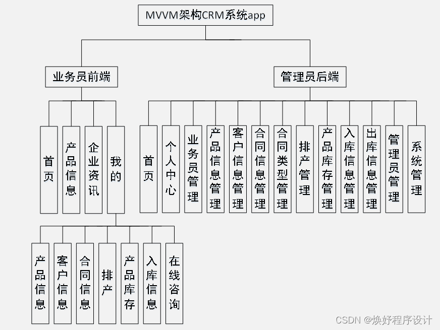 java/php/node.js/python基于MVVM架构CRM系统app的设计与实现【2024年毕设】-CSDN博客