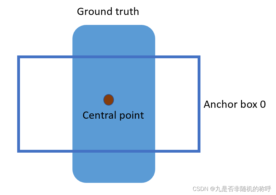 YOLOv2、v3使用K-means聚类计算anchor boxes的具体方法_yolov3 anchor聚类-CSDN博客