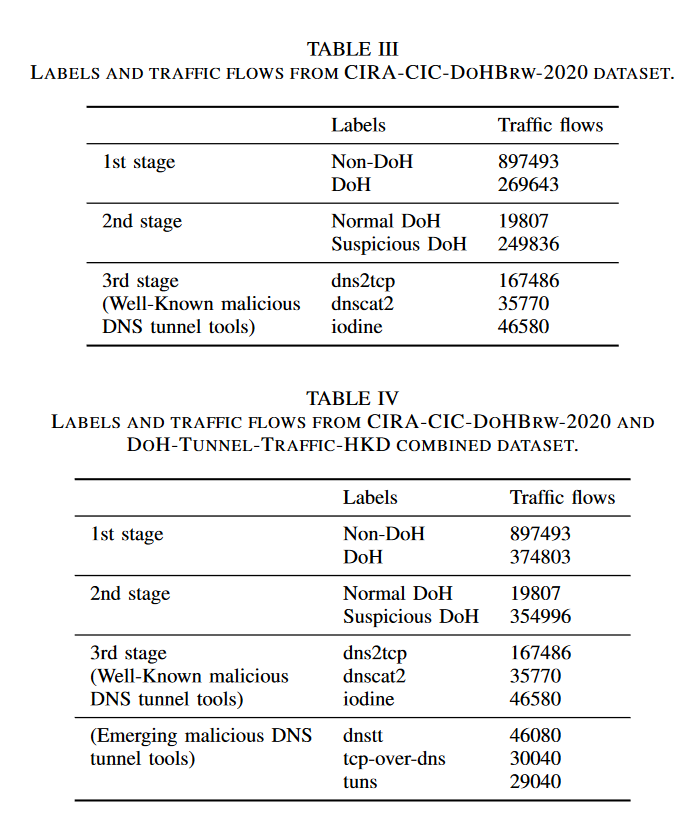 【论文阅读】Malicious DNS Tunnel Tool Recognition using Persistent DoH ...