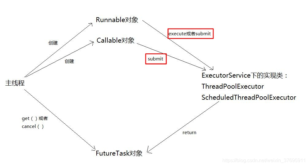Executor框架详解，包含Executors工具类 Runnable Callable Future FutureTask，以及创建线程的 ...