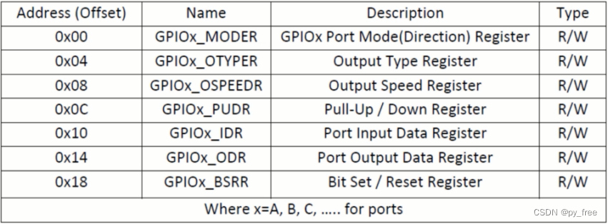 STM32CubeIDE开发(七)， stm32的GPIO原理、cubeMX配置及底层源码实现分析_cubeide配置外设-CSDN博客