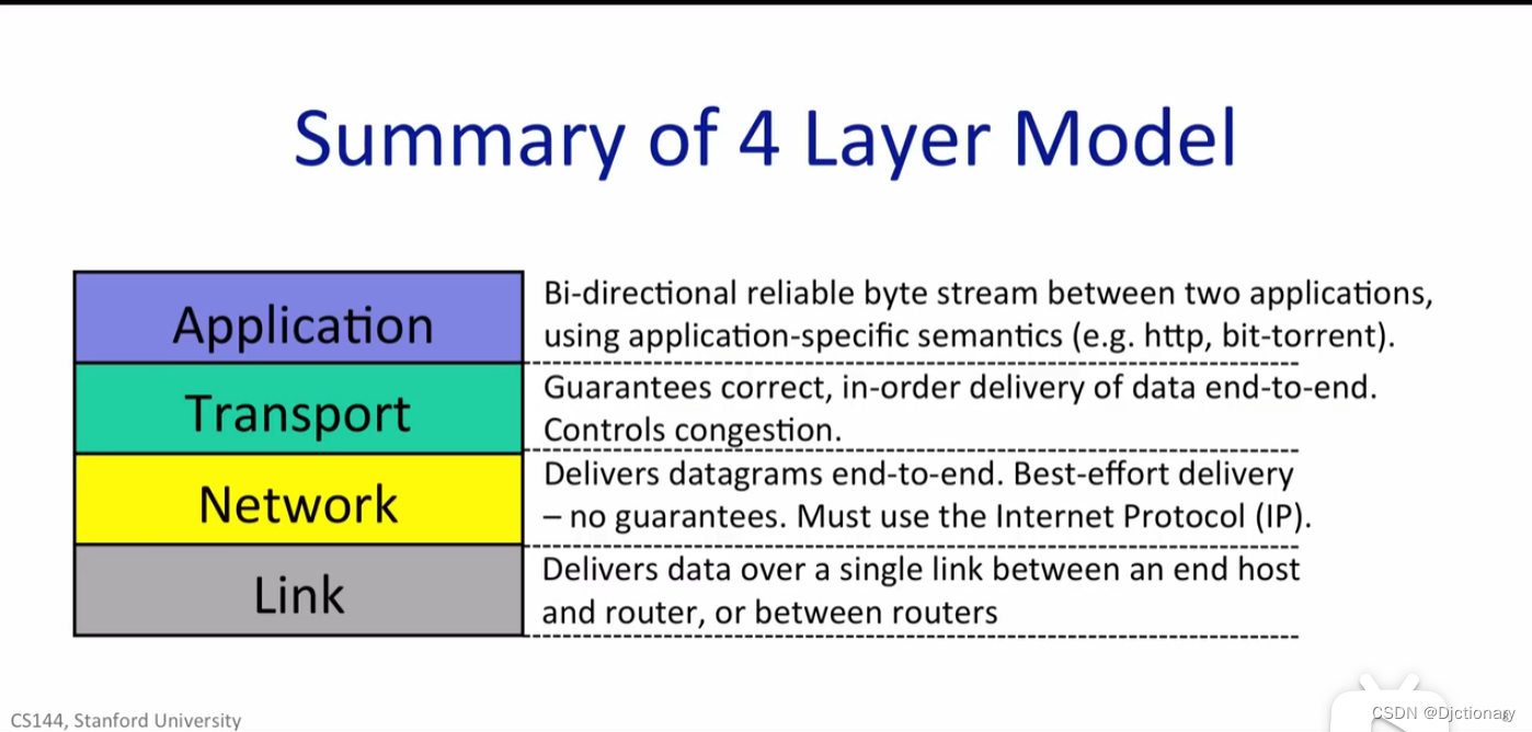 CS144 1-2 The four layer internet model-CSDN博客