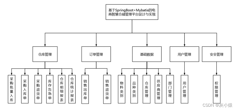 【全套源码教程】基于springbootmybatisvue的电商智慧仓储管理系统的设计与实现智慧仓储源码 Csdn博客