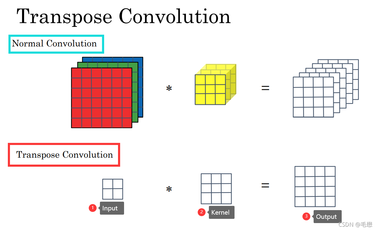 Transpose Convolution in UNet_两个entry值相乘立即显示在第三个entry-CSDN博客