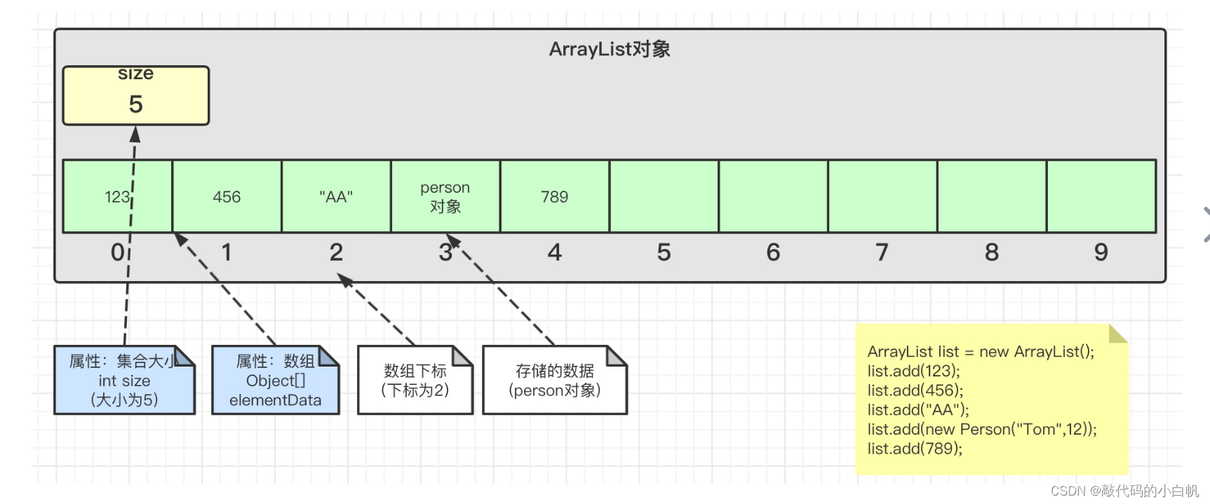 Arraylist和linkedlist的区别 Csdn博客 7332