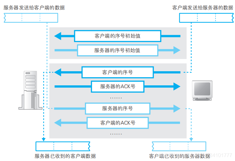 网络知识入门，深入了解ACK控制位，网络传输缓慢的毒瘤：ACK等待时间 （五）_等待ack是什么-CSDN博客