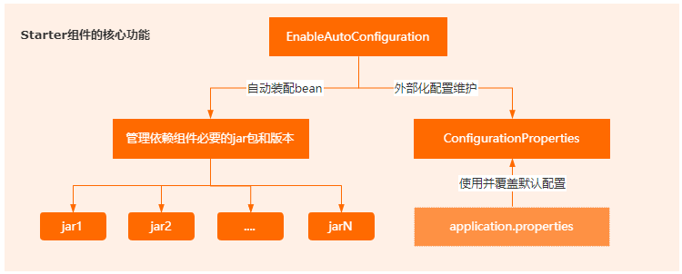 【Java面试】如何理解Spring Boot中的Starter？_java starter的作用-CSDN博客