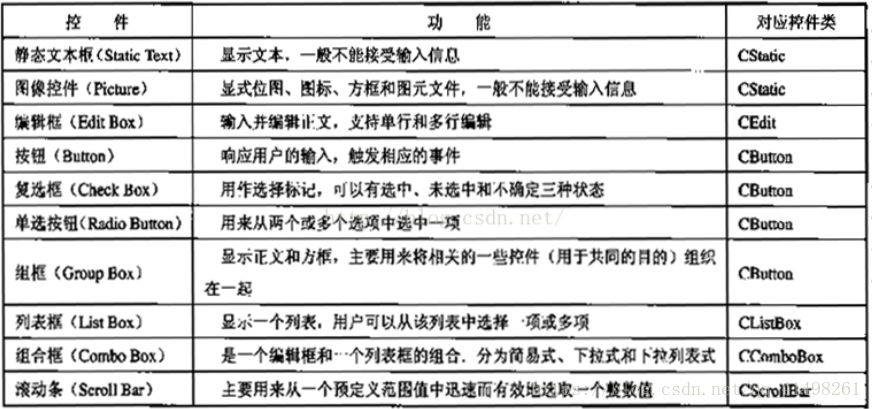 Mfc实战篇——基于vs2017mfc实现简易计算器的实例用vs2017制作简易计算器 Csdn博客