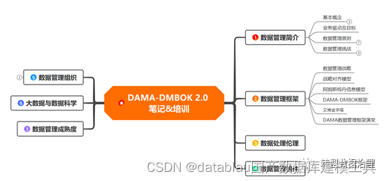 4000字，详解数据管理之简介篇_datablau在线使用-CSDN博客