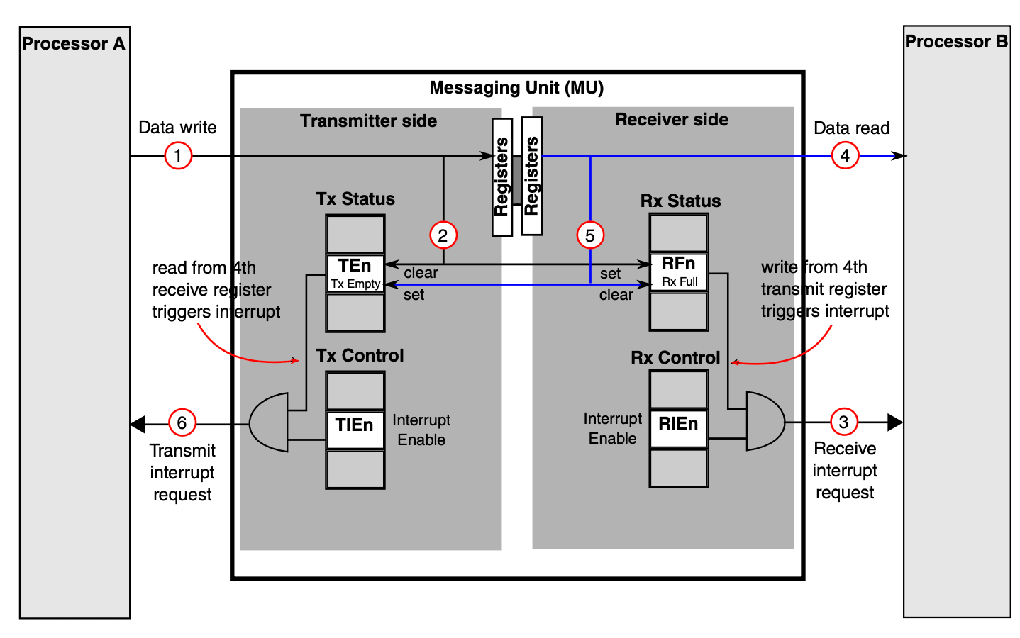 i.MX8MP平台开发分享（MU功能介绍篇）-CSDN博客