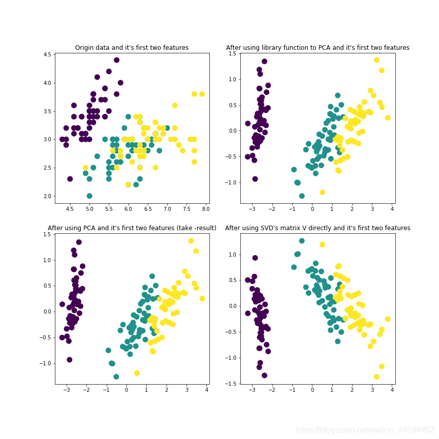 PCA与SVD降维的结果比较（以Iris数据集为例）（附Python代码）_sklearn pca svd负号差异-CSDN博客