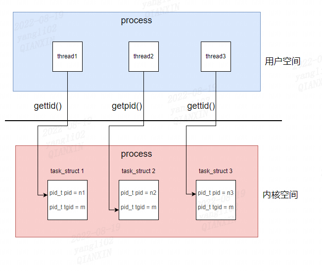 Linux进程管理之pid_struct pid-CSDN博客