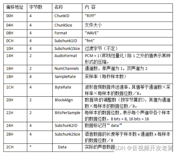 PCM与WAV格式详解-CSDN博客