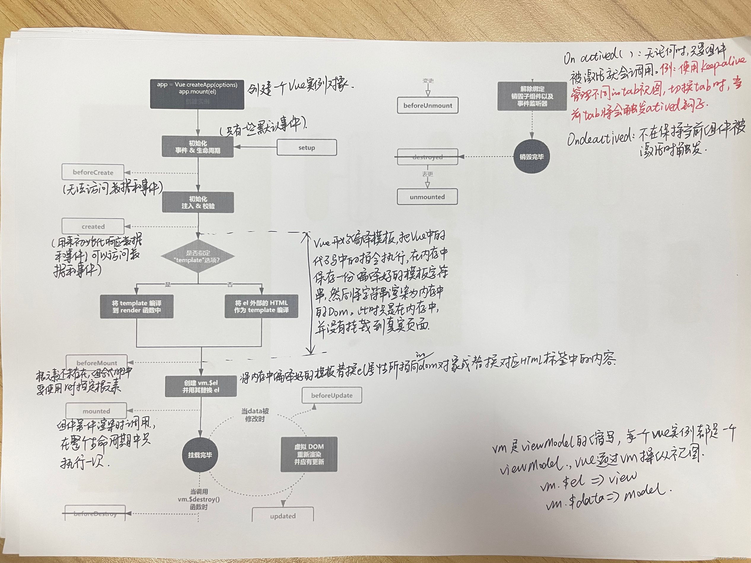 生命周期过程 Csdn博客