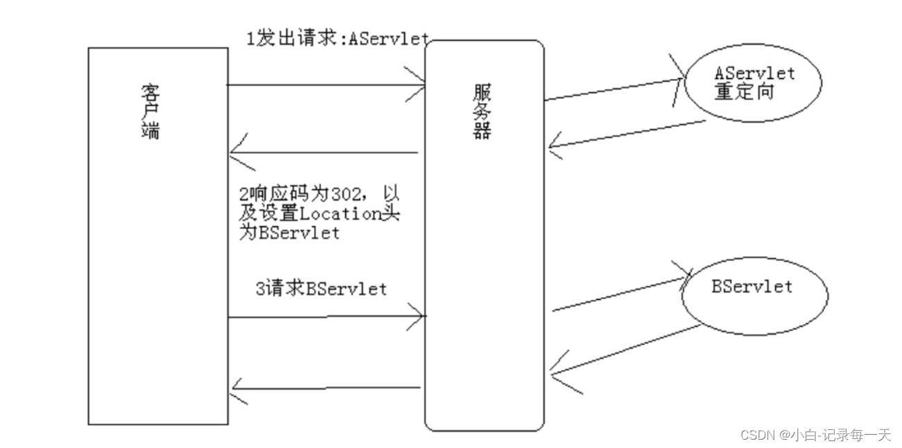 Servlet 的Request和Response_servletrequest servletresponse-CSDN博客