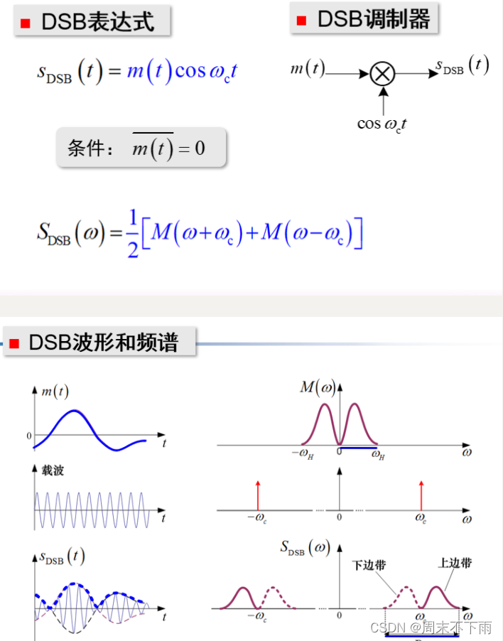 《通信原理》期末复习笔记_2,am,dsb,ssb的数学表达式。-CSDN博客