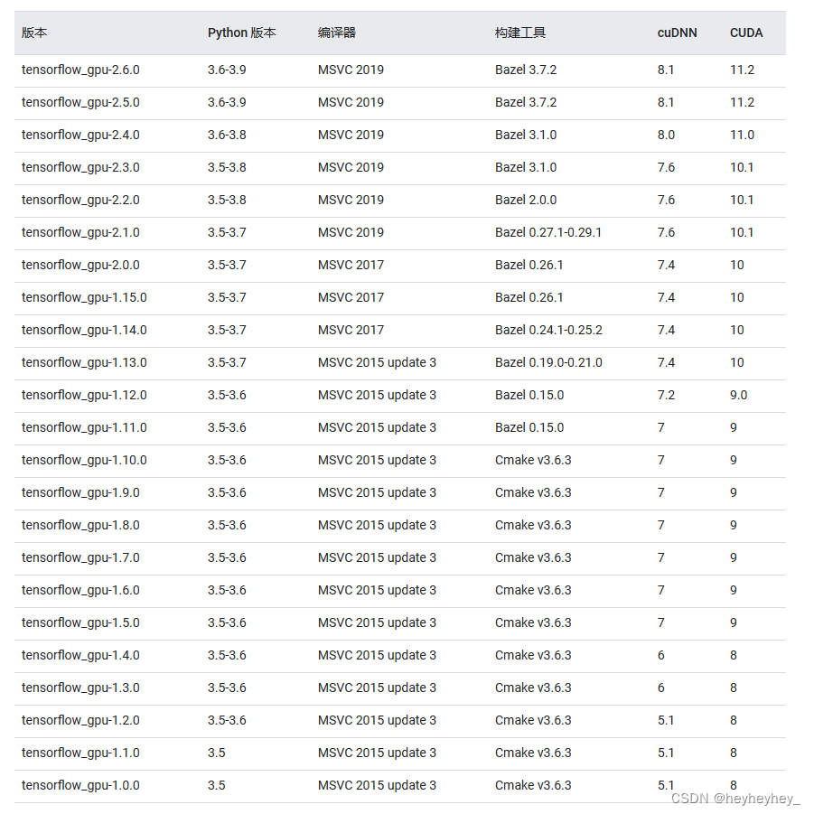 tensorflow下载了gpu版本，但运行代码时出错/Failed to get convolution algorithm._tensorflow训练完成后,在预测的时候,报错 ...