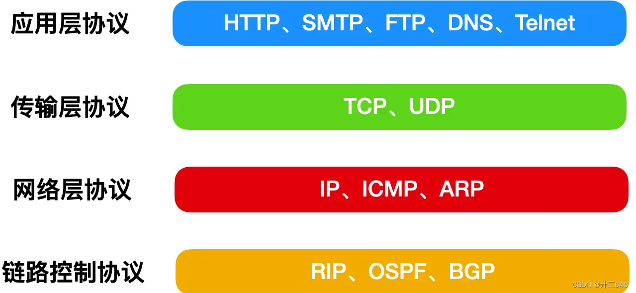 TCP/IP详解：协议结构、三次四次握手与UDP对比,-CSDN博客