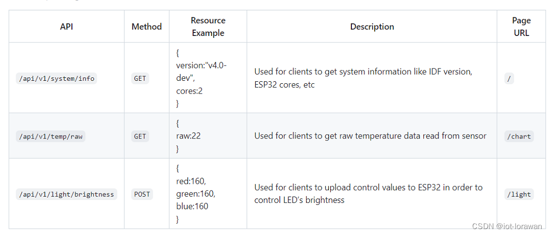 基于ESP32 IDF的WebServer实现以及OTA固件升级实现记录（一）_esp32 idf webserver-CSDN博客