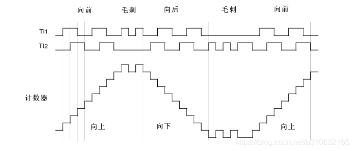 Stm32 Tim 编码器模式采集编码器信号stm32定时器采集编码器 Csdn博客