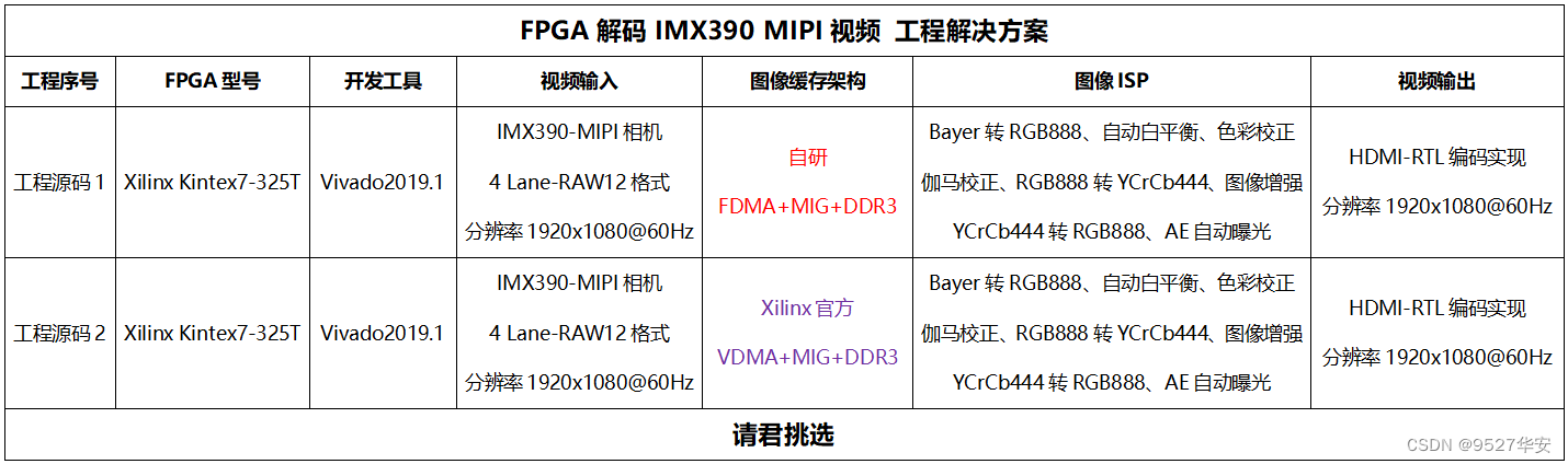 Fpga高端项目：解码索尼imx390 Mipi相机转hdmi输出，提供fpga开发板2套工程源码技术支持mipi转hdmi Csdn博客
