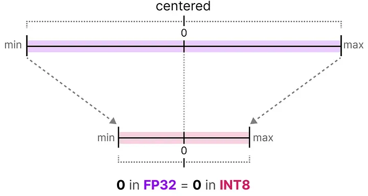 「模型量化技术」可视化指南：A Visual Guide to Quantization-CSDN博客