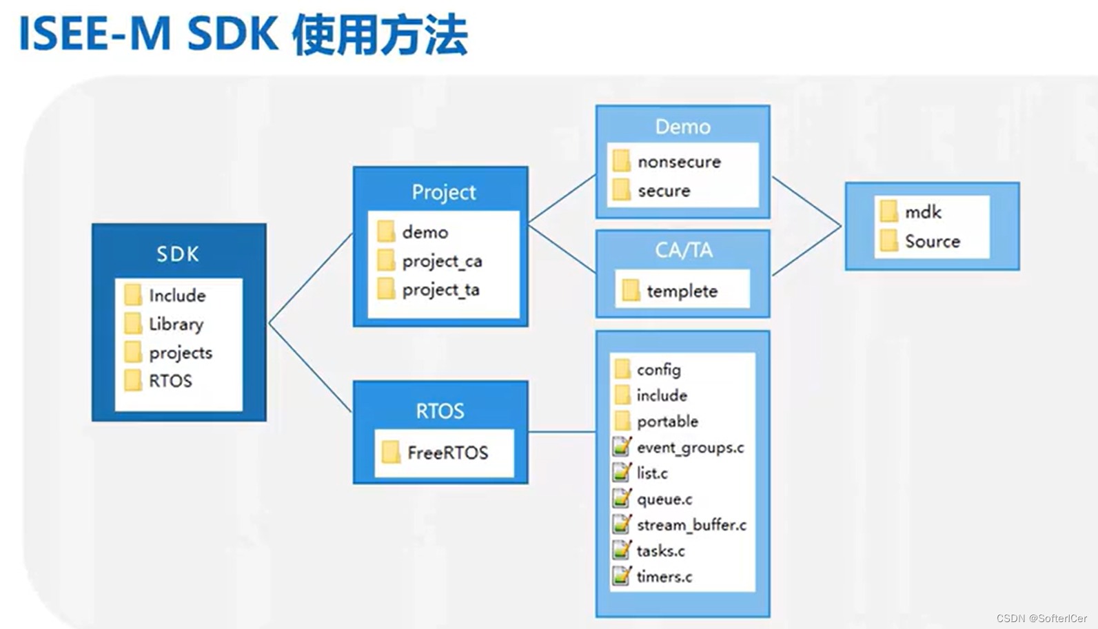 tee基础-3-CSDN博客