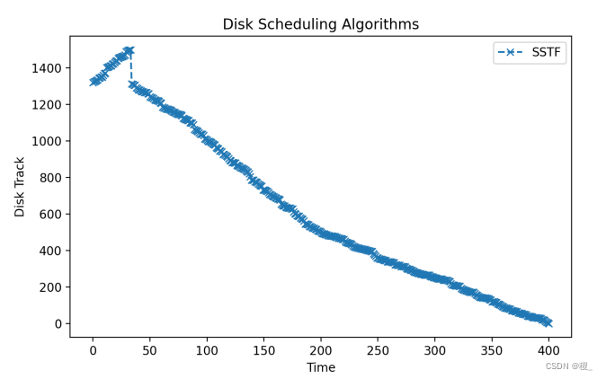 【SCAU操作系统】实验四实现FCFS、SSTF、电梯LOOK和C-SCAN四种磁盘调度算法python源代码及实验报告参考_操作系统look算法代码-CSDN博客