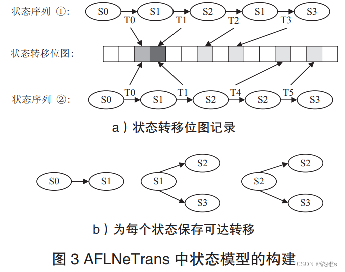 阅读笔记——《AFLNeTrans：状态间关系感知的网络协议模糊测试》-CSDN博客