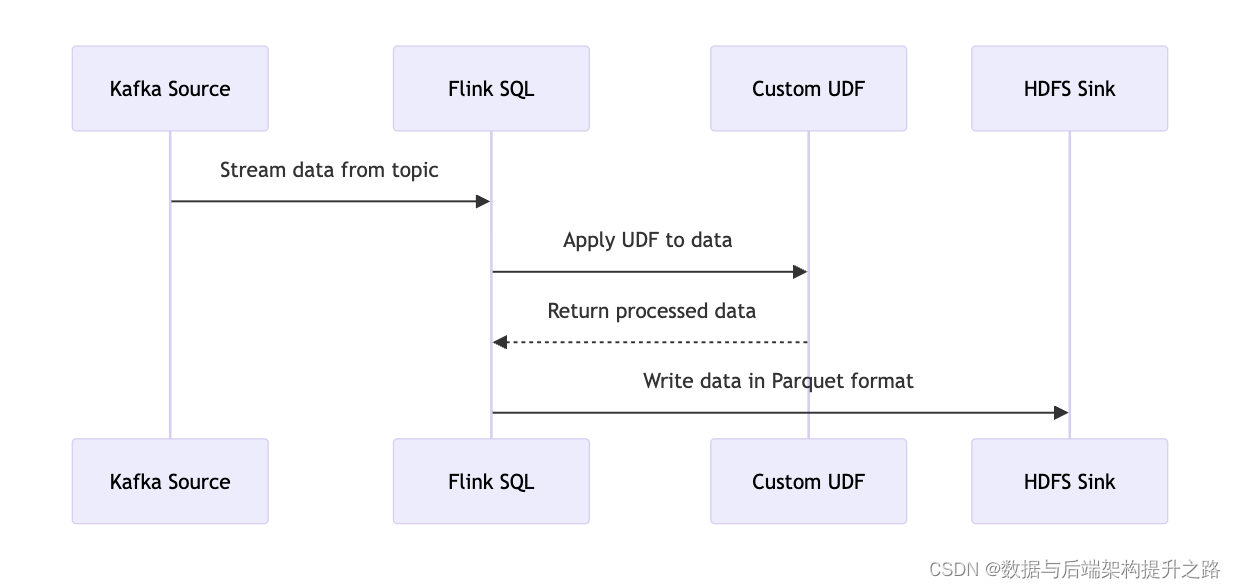 Flink SQL: 高效解析 Kafka 数据并存储为 Parquet 至 HDFS-CSDN博客