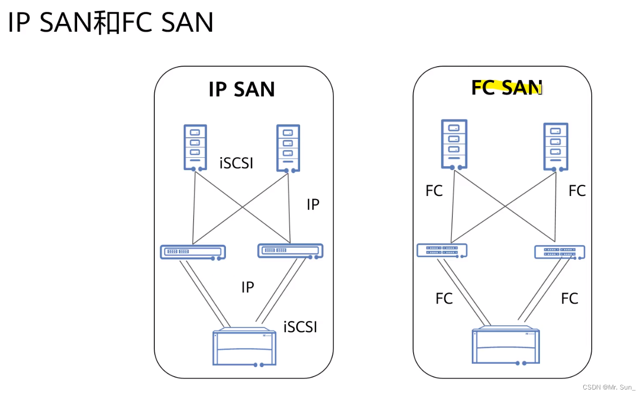 存储网络技术详解-CSDN博客