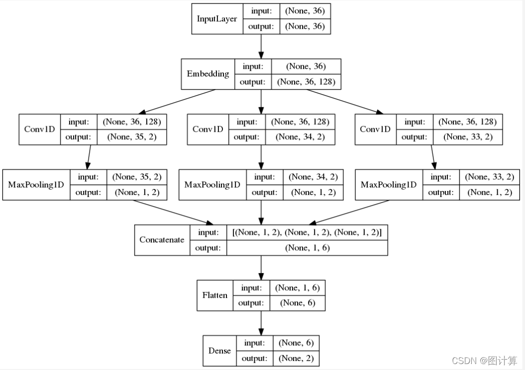 TextCNN模型详解与PyTorch实现-CSDN博客