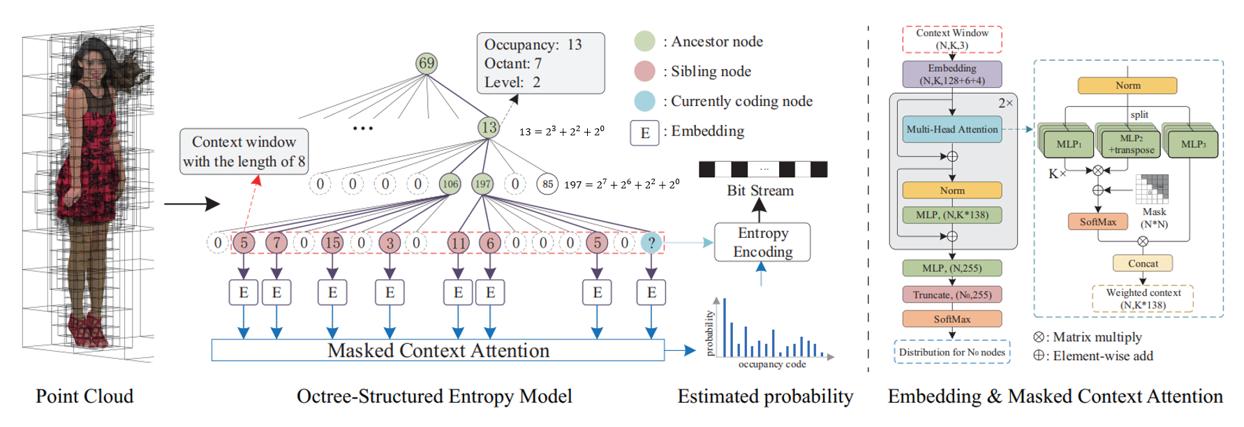 【AAAI 2022】OctAttention: Octree-based Large-scale Contexts Model for Point Cloud Compression-CSDN博客