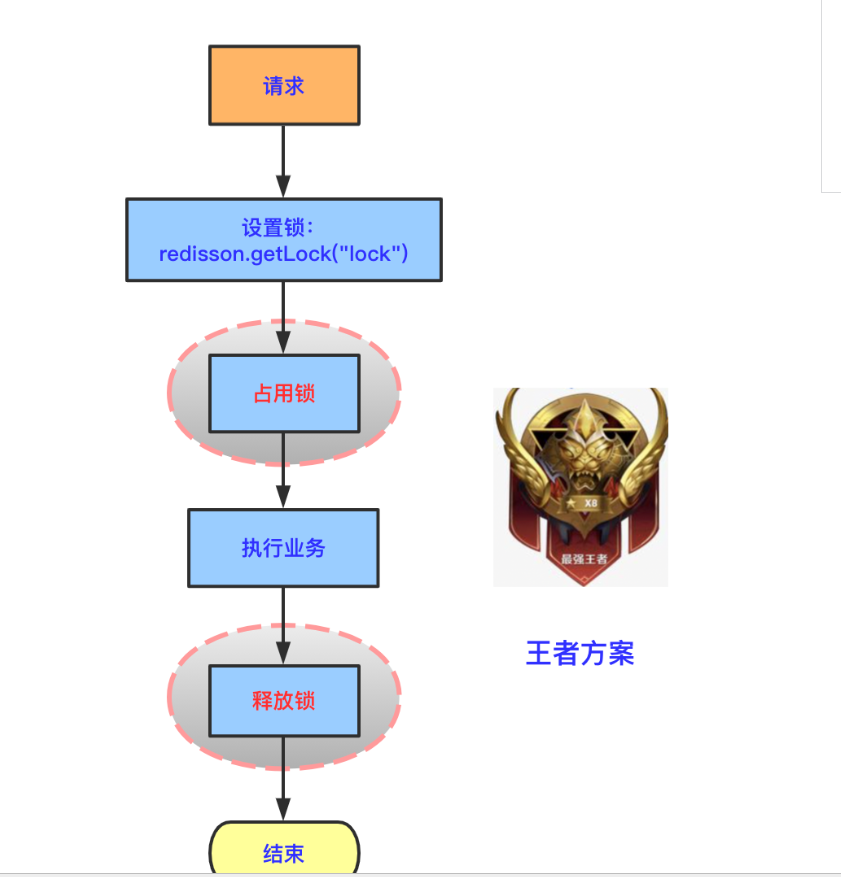 Redisson分布式锁_redissonutil-CSDN博客