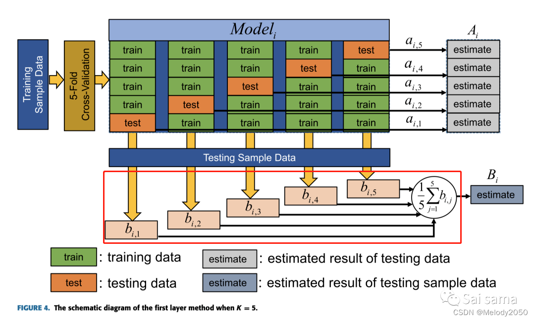 机器学习 集成学习 bagging blending stacking_集成学习blending-CSDN博客