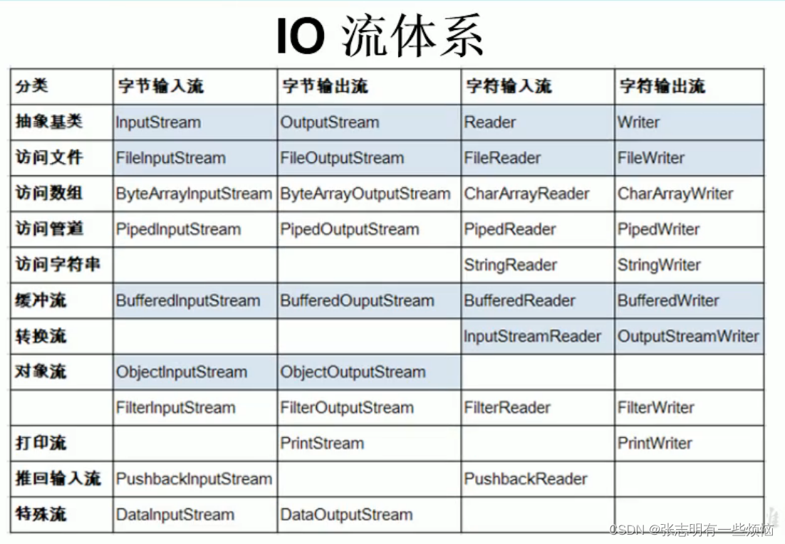 JavaIO流基础知识学习笔记_byte[] buffer = new byte[1024]; int len; while ((l-CSDN博客